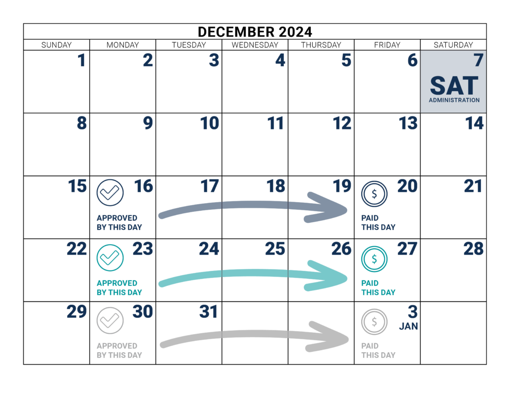 When will I get paid (receive my honoraria payments for the SAT ...