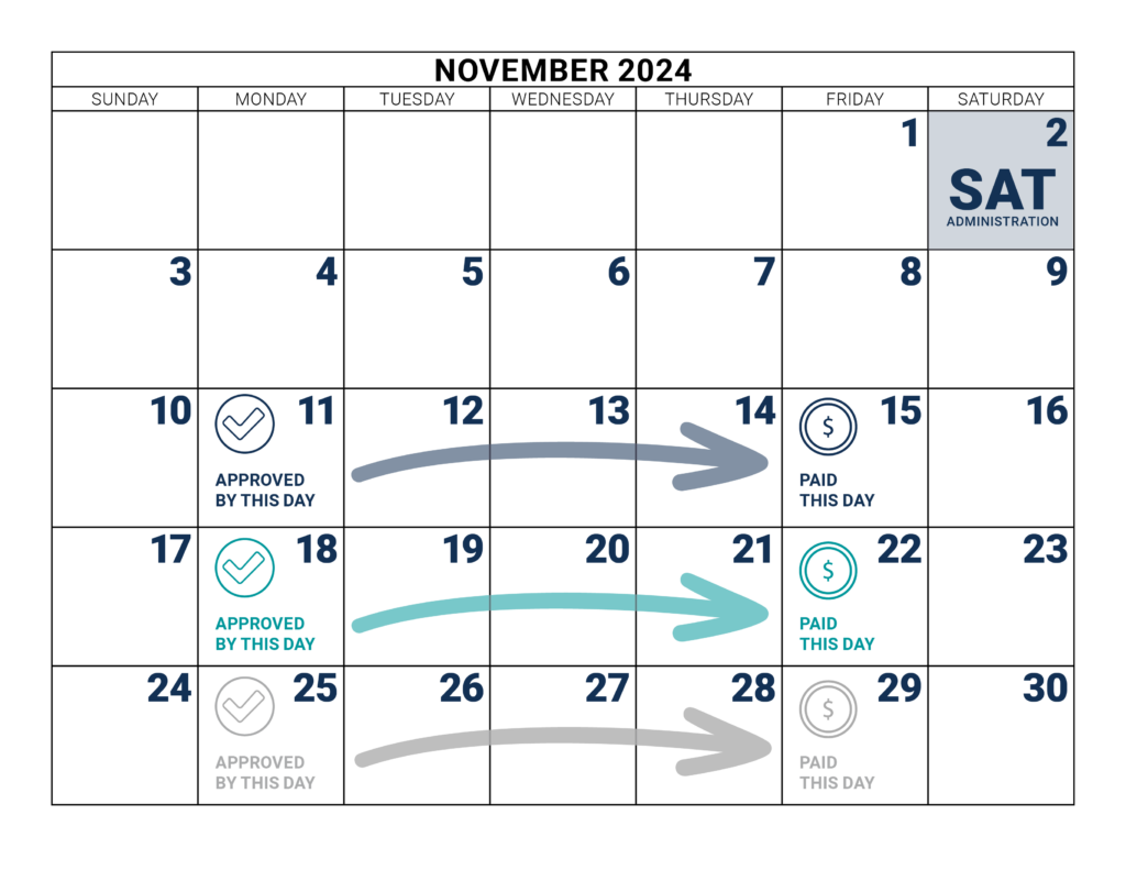 When will I get paid (receive my honoraria payments for the SAT ...